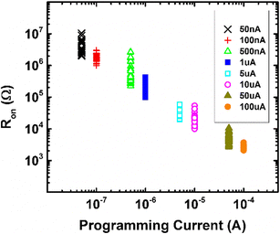 SiO 2 based conductive bridging random access memory | SpringerLink
