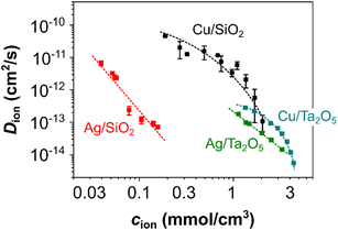 SiO 2 based conductive bridging random access memory | SpringerLink