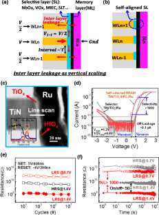 Resistive random access memory (RRAM) technology: From material, device, selector, 3D ...
