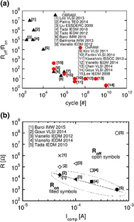 Resistive random access memory (RRAM) technology: From material, device, selector, 3D ...