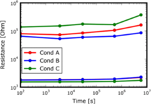 Resistive random access memory (RRAM) technology: From material, device, selector, 3D ...