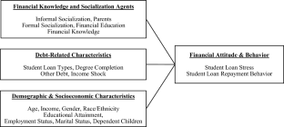 Financial Socialization, Financial Education, and Student Loan Debt ...