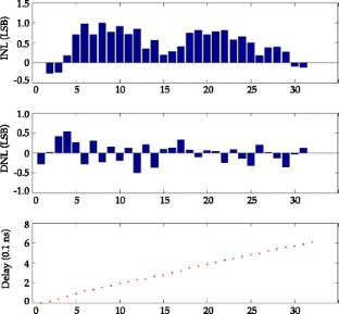 Design and Implementation of an FPGA-Based Data/Timing Formatter | SpringerLink