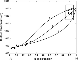 Surface tension and density of RENE N5 ® and RENE 90 ® Ni-based ...
