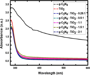 Dielectric and optical properties of graphitic carbon nitride–titanium ...