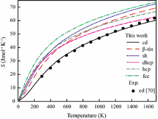 A comprehensive study of the high-pressure–temperature phase diagram of ...