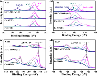 Low-crystalline mixed Fe-Co-MOFs for efficient oxygen evolution ...