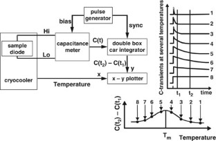 Electrical characterization of semiconductor materials and devices ...