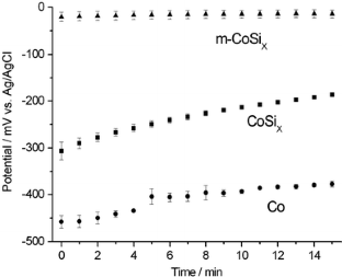A novel selective removal process of cobalt silicide | SpringerLink