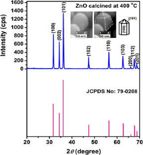 Solvothermal synthesis of hexagonal pyramidal and bifrustum shaped ZnO ...