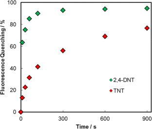 A Solid-State Fluorescence Sensor for Nitroaromatics and Nitroanilines ...