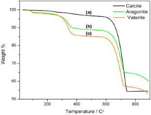 Enhanced Polymer Induced Precipitation of Polymorphous in Calcium ...