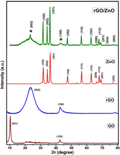 Synthesis and Electrochemical Studies of rGO/ZnO Nanocomposite for ...