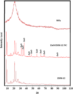 Preparation of ZSM-12 Zeolite from RHS and Its Application for ...