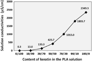 Keratin Extracted from Chicken Feather Waste: Extraction, Preparation ...