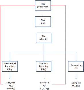 Life Cycle Assessment of Poly(Lactic Acid) (PLA): Comparison Between ...