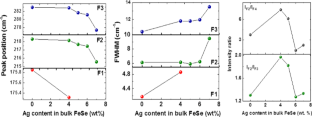 Effect of Ag Addition on Microstructure and Raman Vibrational Modes of ...