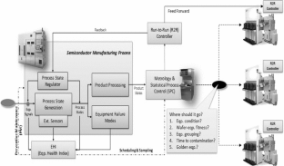 Integration of scheduling and advanced process control in semiconductor ...