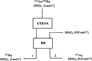 Separation of actinium-227 and its daughter radium-223 from ...
