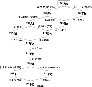 Separation of actinium-227 and its daughter radium-223 from ...