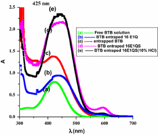 Sol–gel entrapment of bromothymol blue (BTB) indicator in the presence ...