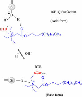 Sol–gel entrapment of bromothymol blue (BTB) indicator in the presence ...