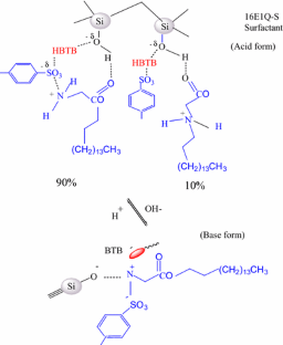 Sol–gel entrapment of bromothymol blue (BTB) indicator in the presence ...