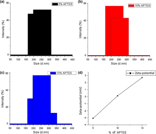 Effects of different amounts of APTES on physicochemical and structural ...