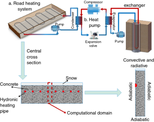 Optimization design of the road unit in a hydronic snow melting system ...