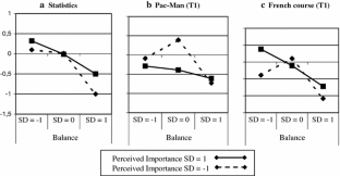 Flow, performance and moderators of challenge-skill balance | SpringerLink