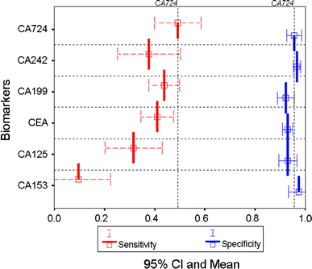 Correlation between serum CA724 and gastric cancer: multiple analyses ...