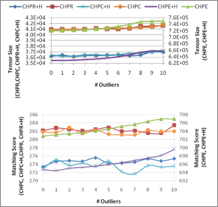Helly hypergraph based matching framework using deterministic sampling techniques for spatially ...
