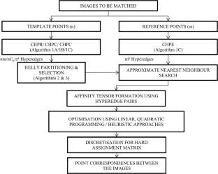 Helly hypergraph based matching framework using deterministic sampling techniques for spatially ...