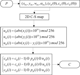 Construction of a new 2D Chebyshev-Sine map and its application to color image encryption ...