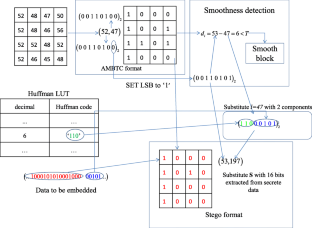 A novel high payload steganography scheme based on absolute moment block truncation coding ...