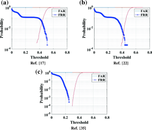 Multi-format speech BioHashing based on spectrogram | SpringerLink