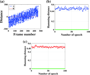 Multi-format speech BioHashing based on spectrogram | SpringerLink