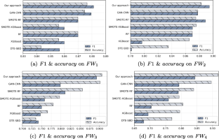 A deep multimodal generative and fusion framework for class-imbalanced multimodal data ...