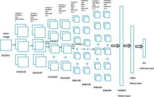 DCAVN: Cervical cancer prediction and classification using deep ...