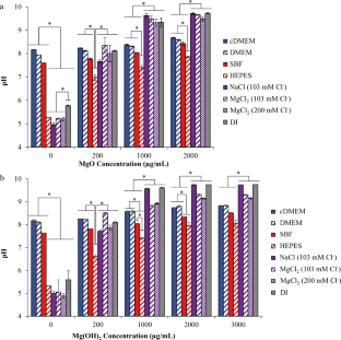 Dissociation of magnesium oxide and magnesium hydroxide nanoparticles ...