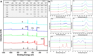 Amperometric cholesterol biosensor based on reduction graphene oxide ...