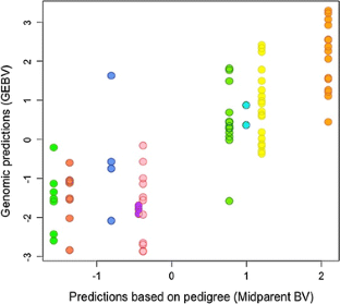 Genomic selection in forest tree breeding: the concept and an outlook to the future | SpringerLink