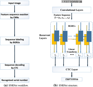 SNRNet: A Deep Learning-Based Network for Banknote Serial Number Recognition | SpringerLink