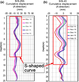 Interpretation of slope displacement obtained from inclinometers and ...