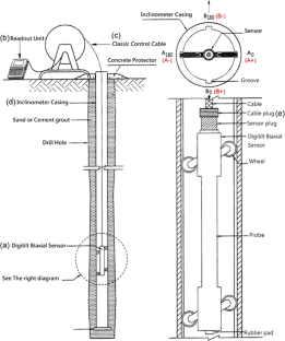 Interpretation of slope displacement obtained from inclinometers and ...