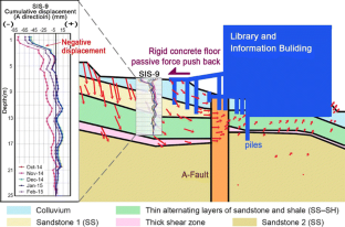 Interpretation of slope displacement obtained from inclinometers and ...
