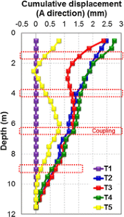 Interpretation of slope displacement obtained from inclinometers and ...