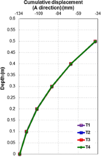 Interpretation of slope displacement obtained from inclinometers and ...