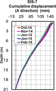 Interpretation of slope displacement obtained from inclinometers and ...