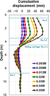 Interpretation of slope displacement obtained from inclinometers and ...